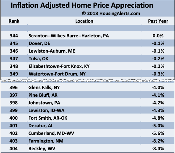 List of 61 Declining Markets Year-Over-Year - Housing Alerts