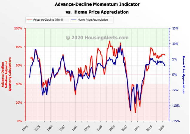List of 98 Declining Markets Qtr-Over-Qtr - HousingAlerts.com